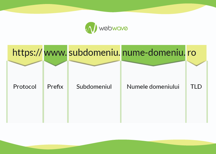 Ce este, cum alegi și cât costă un domeniu web?